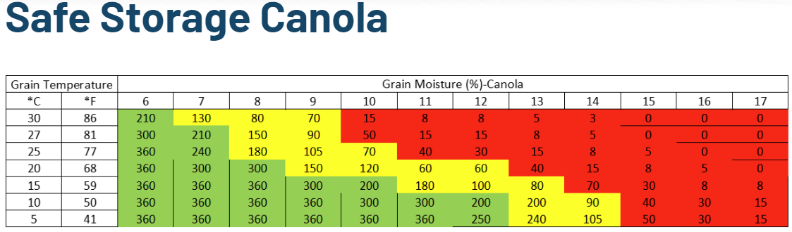 Safe Storage by Grain Type